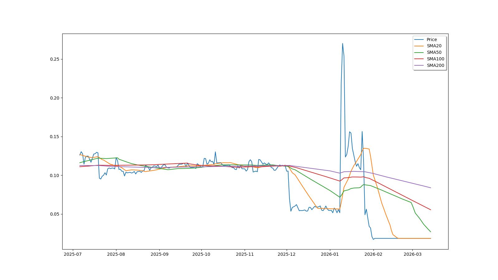 Mithril Share Simple Moving Averages