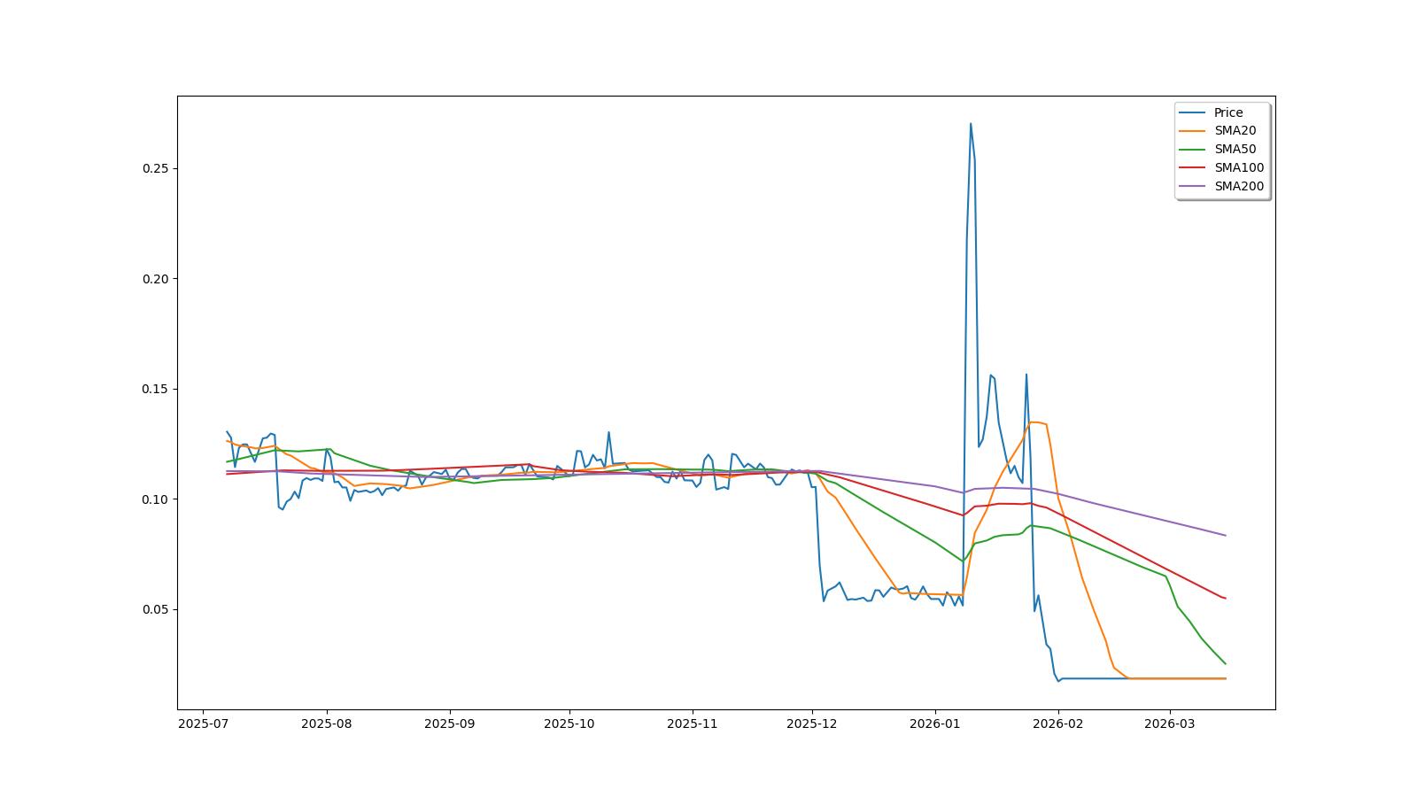 Mithril Share Simple Moving Averages