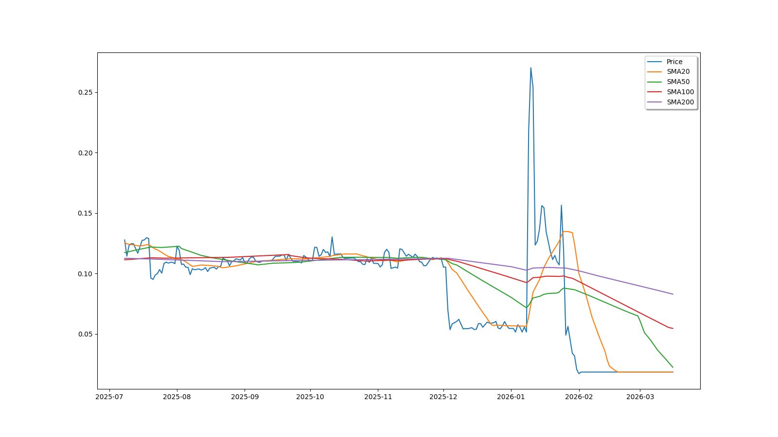 Mithril Share Simple Moving Averages