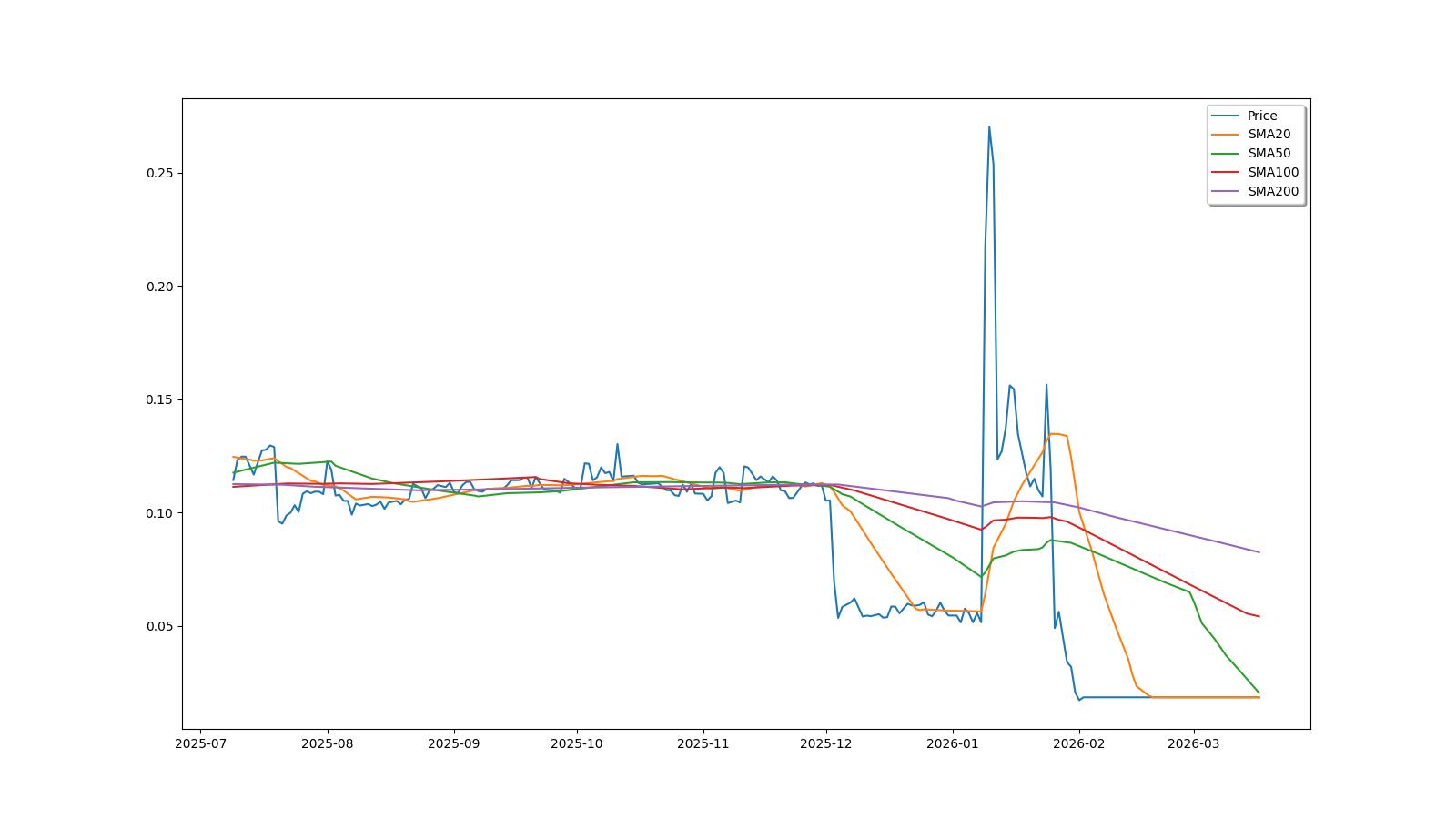 Mithril Share Simple Moving Averages