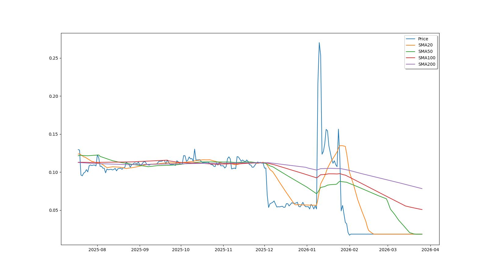 Mithril Share Simple Moving Averages
