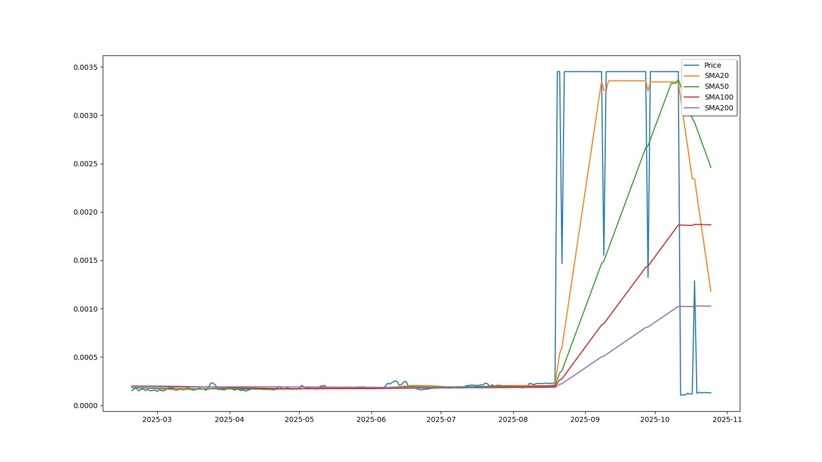 Mithril Simple Moving Averages