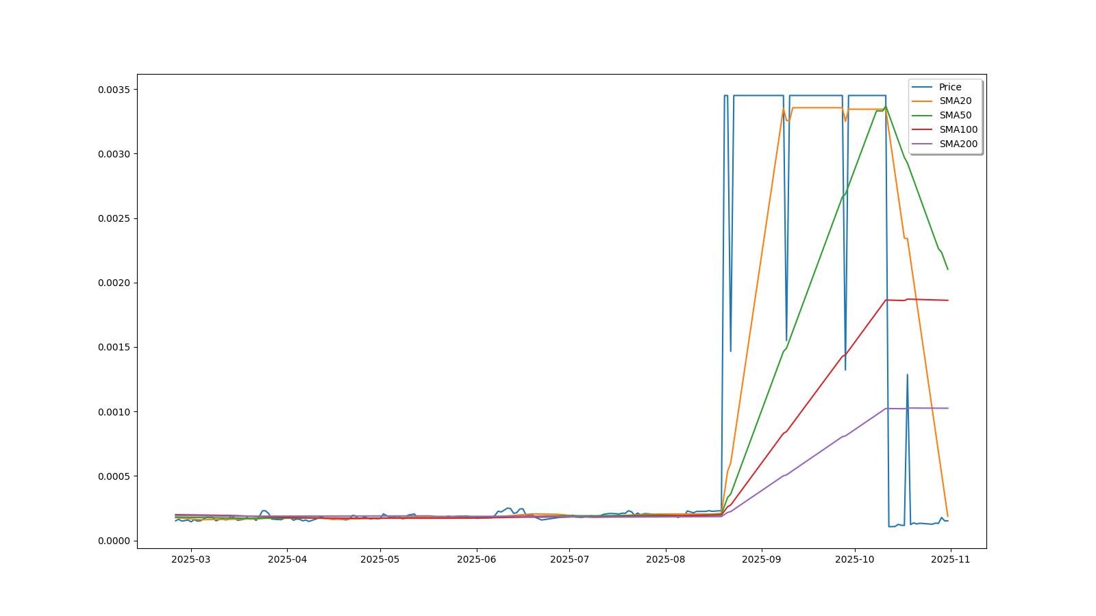 Mithril Simple Moving Averages