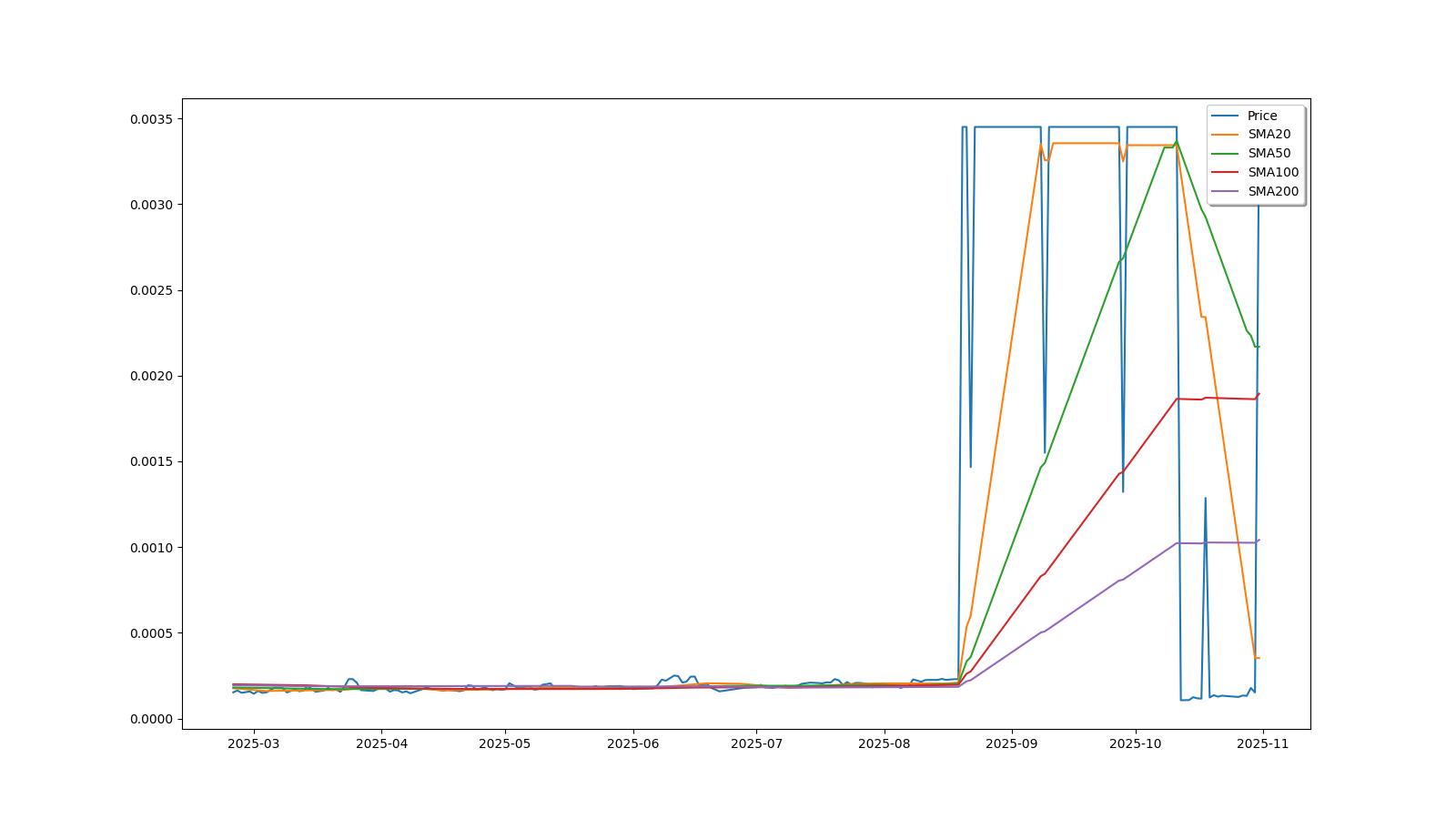 Mithril Simple Moving Averages