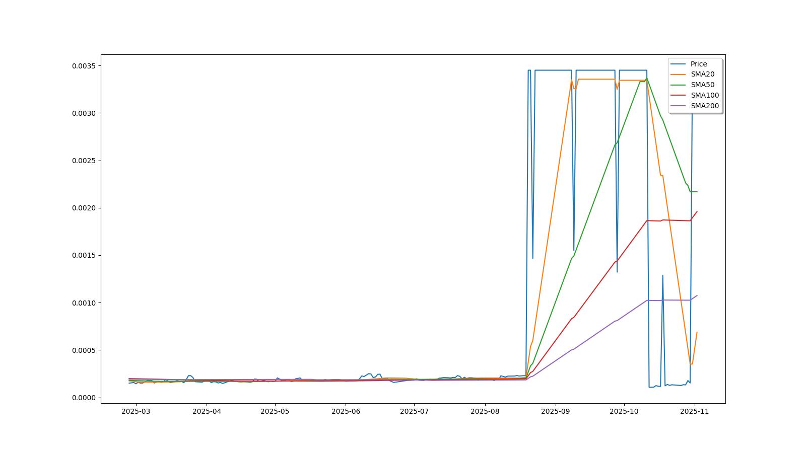 Mithril Simple Moving Averages
