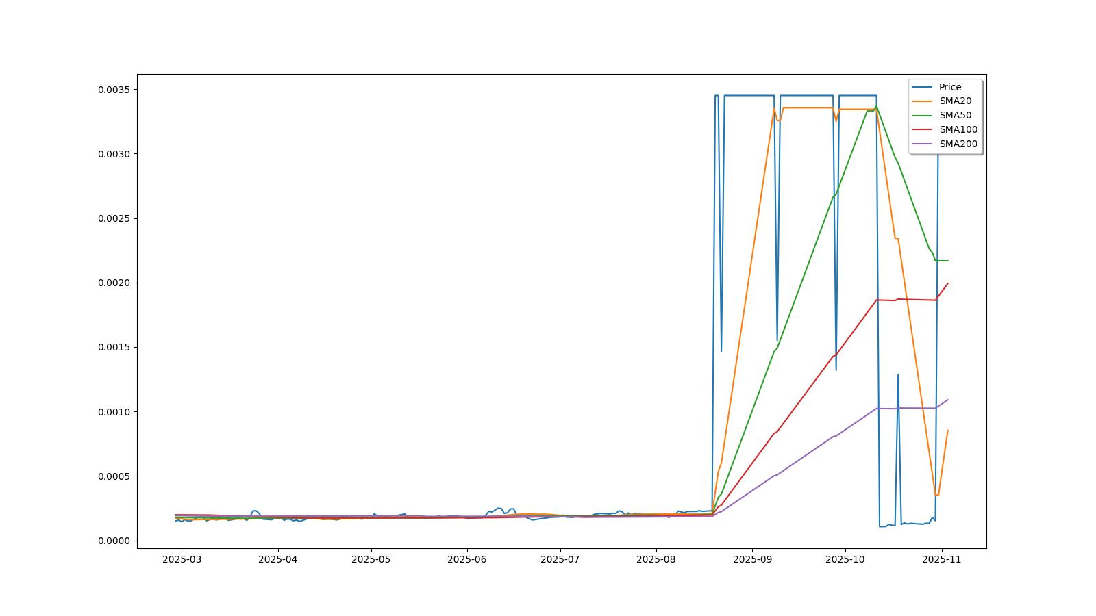 Mithril Simple Moving Averages