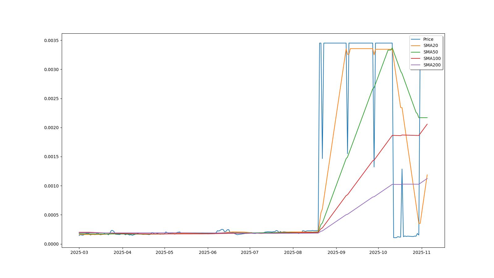 Mithril Simple Moving Averages