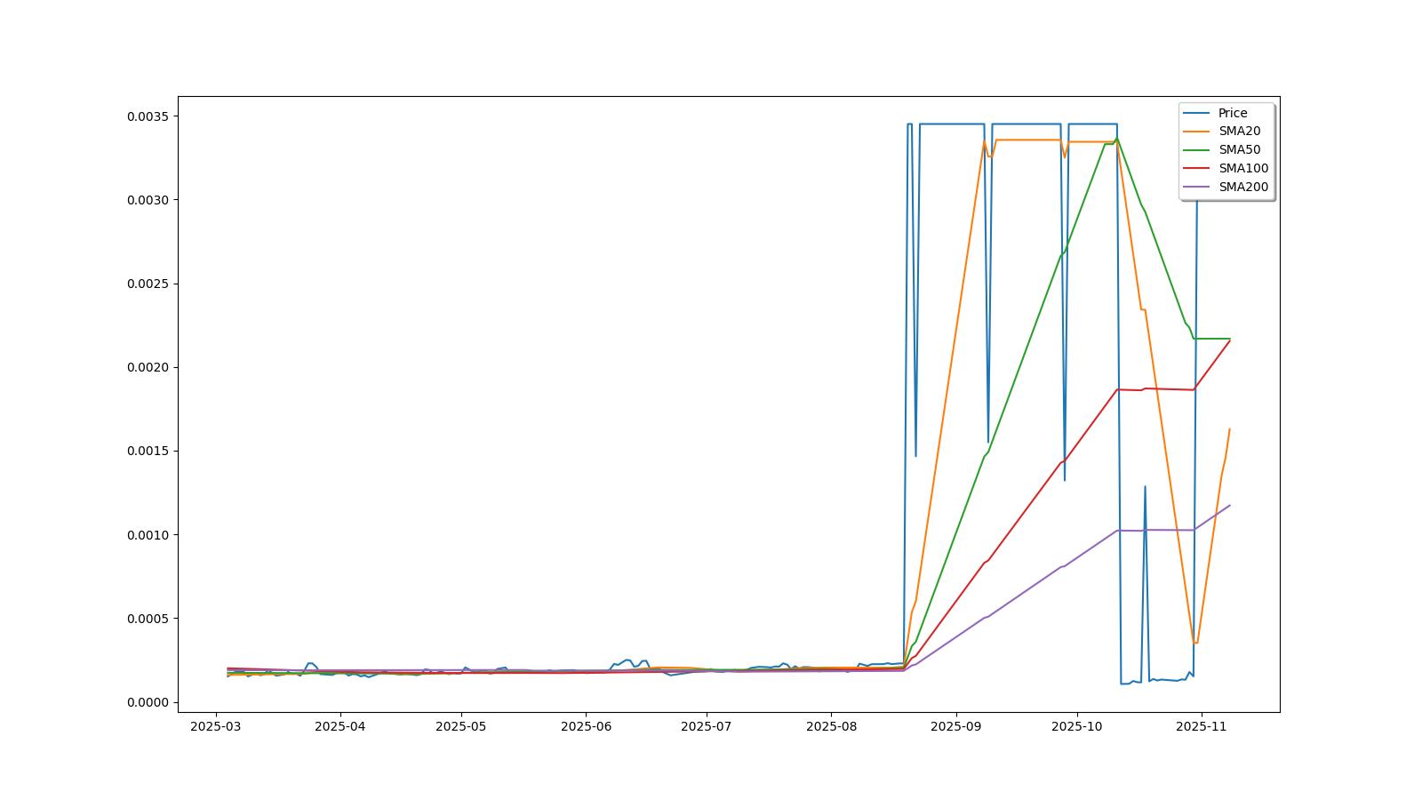 Mithril Simple Moving Averages