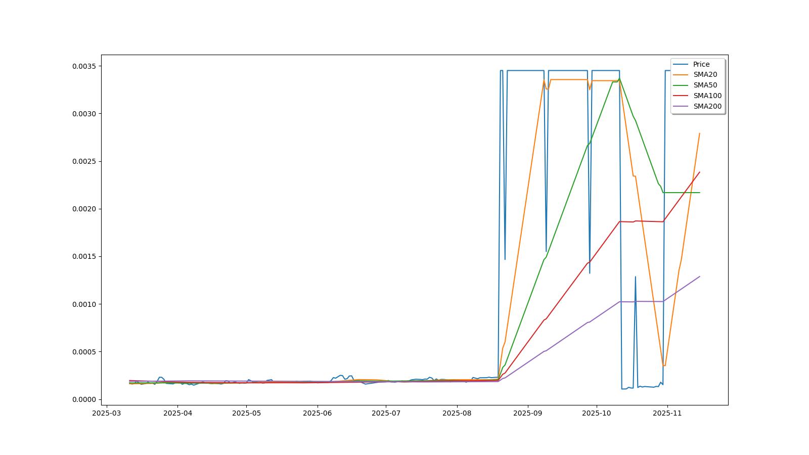 Mithril Simple Moving Averages