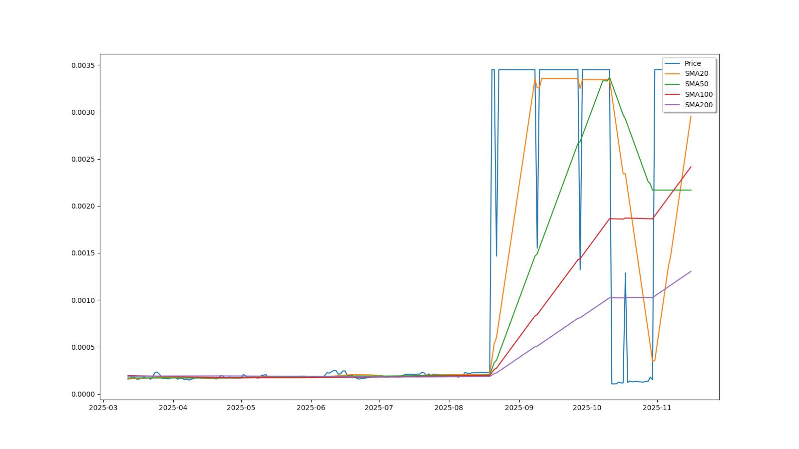 Mithril Simple Moving Averages