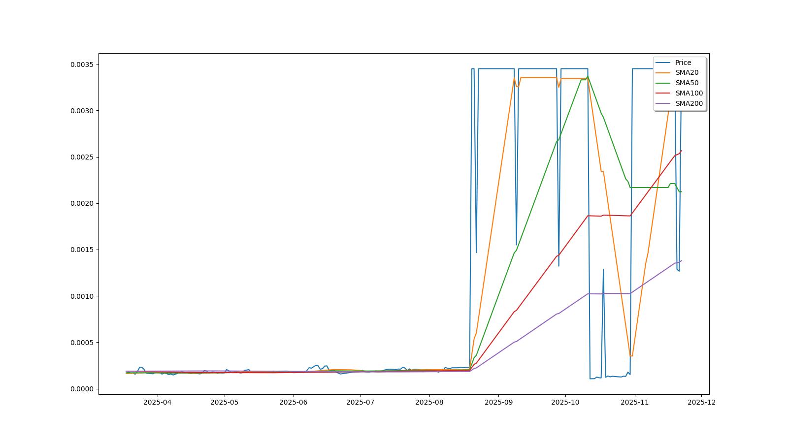 Mithril Simple Moving Averages