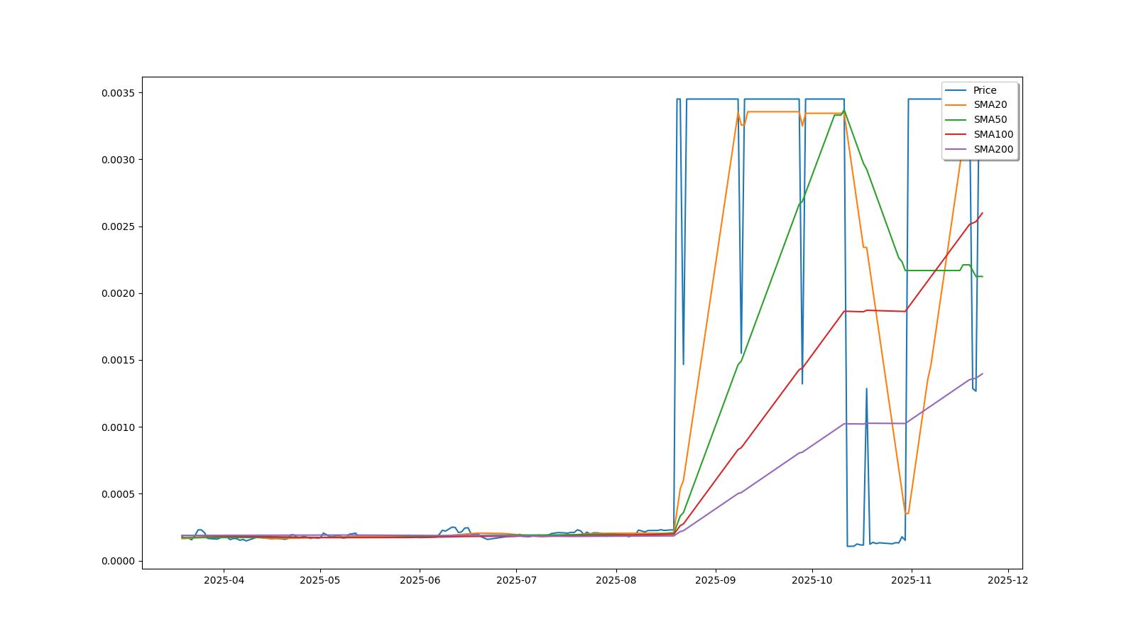 Mithril Simple Moving Averages