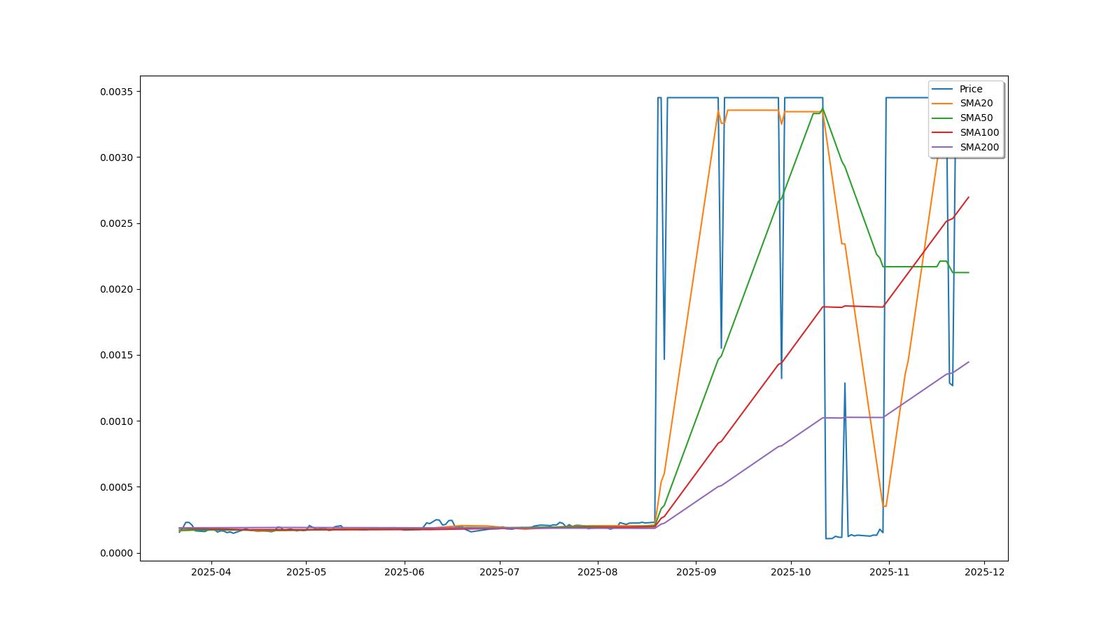Mithril Simple Moving Averages