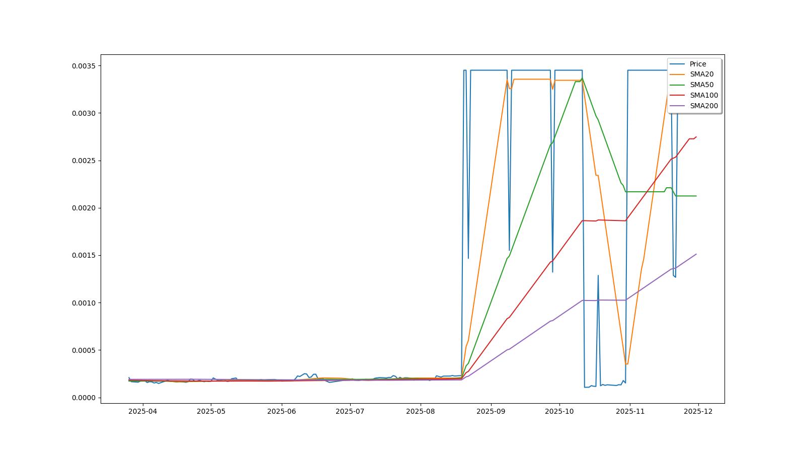 Mithril Simple Moving Averages