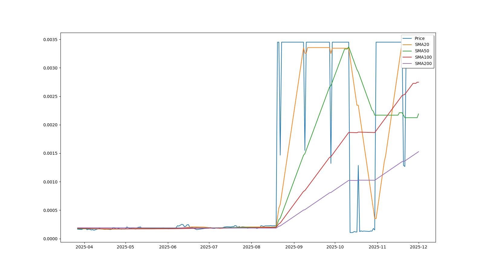 Mithril Simple Moving Averages