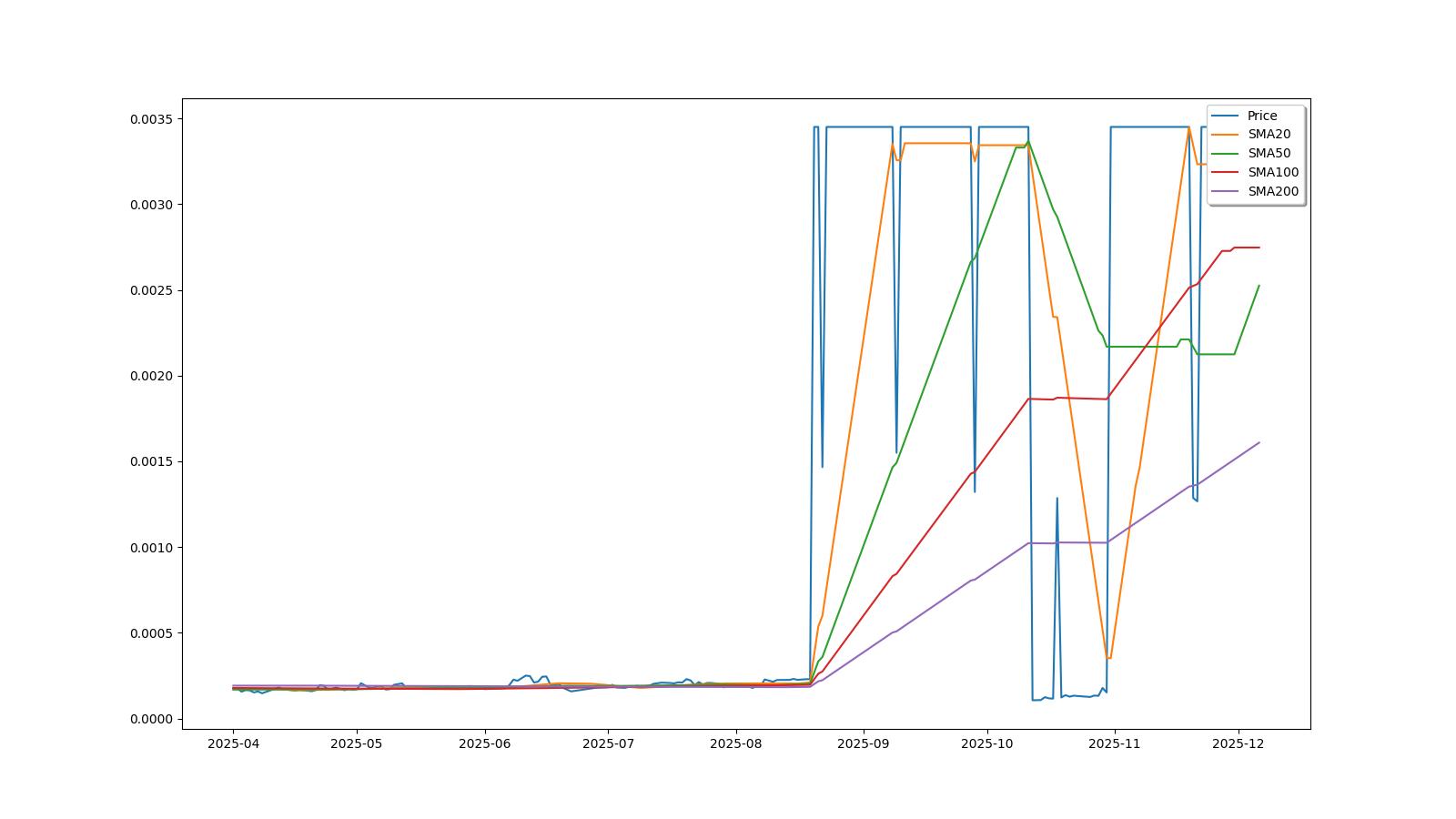 Mithril Simple Moving Averages