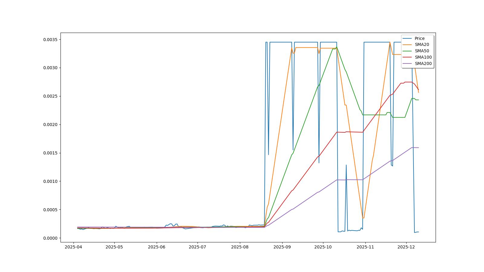ミスリル Simple Moving Averages