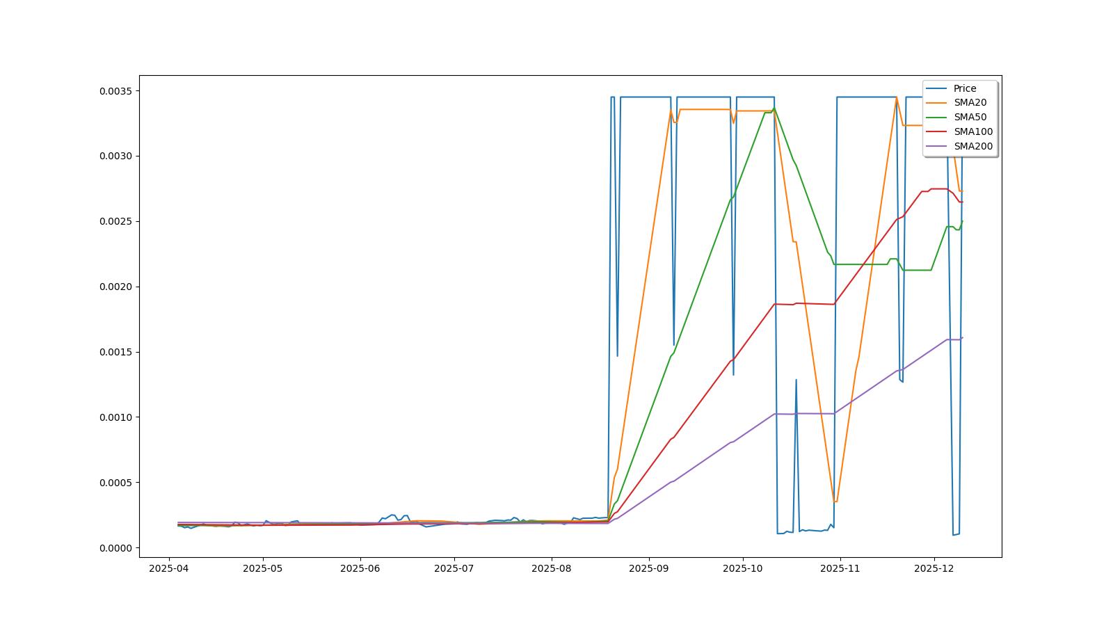 Mithril Simple Moving Averages