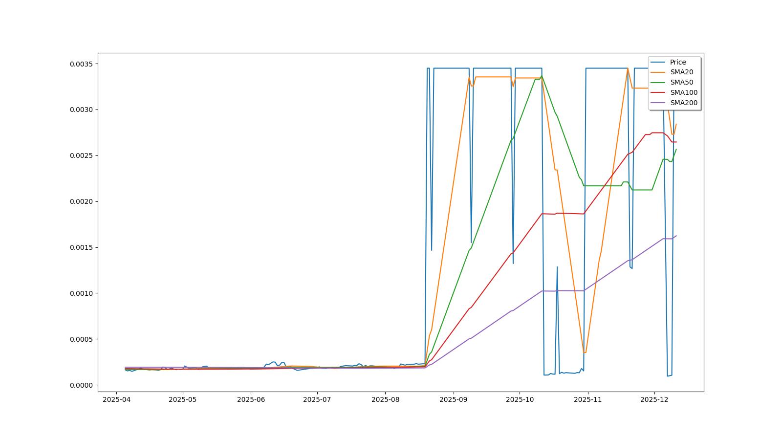미스릴 Simple Moving Averages