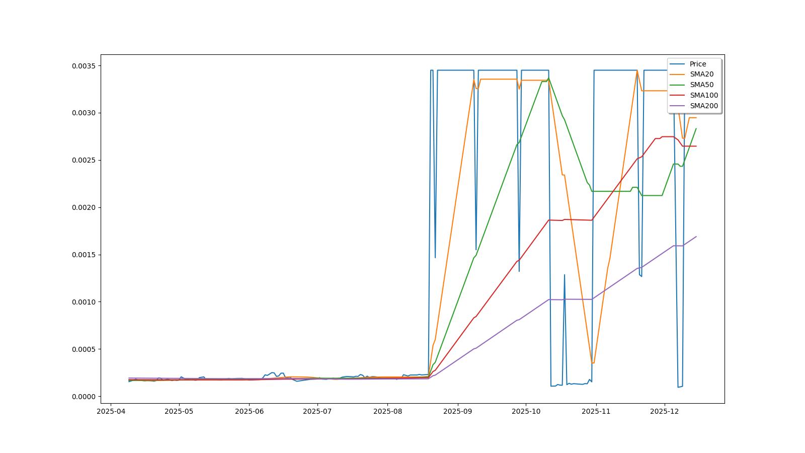 Mithril Simple Moving Averages