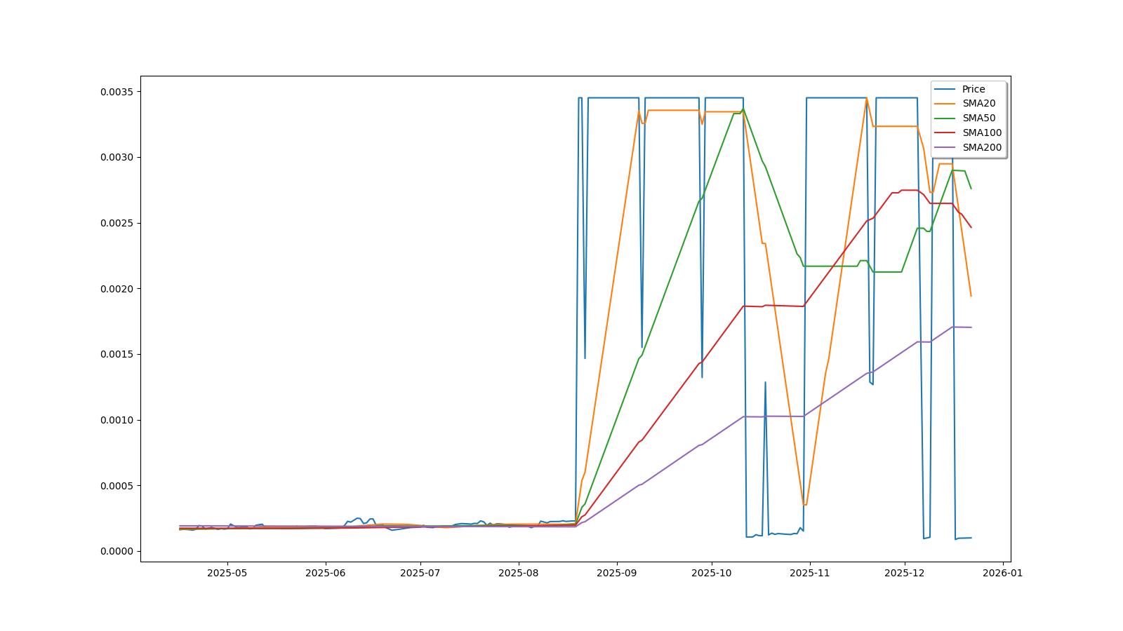 Mithril Simple Moving Averages