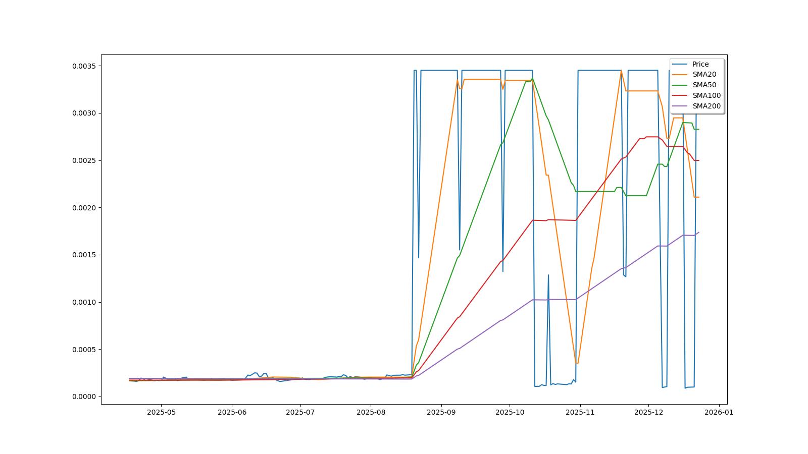 Mithril Simple Moving Averages
