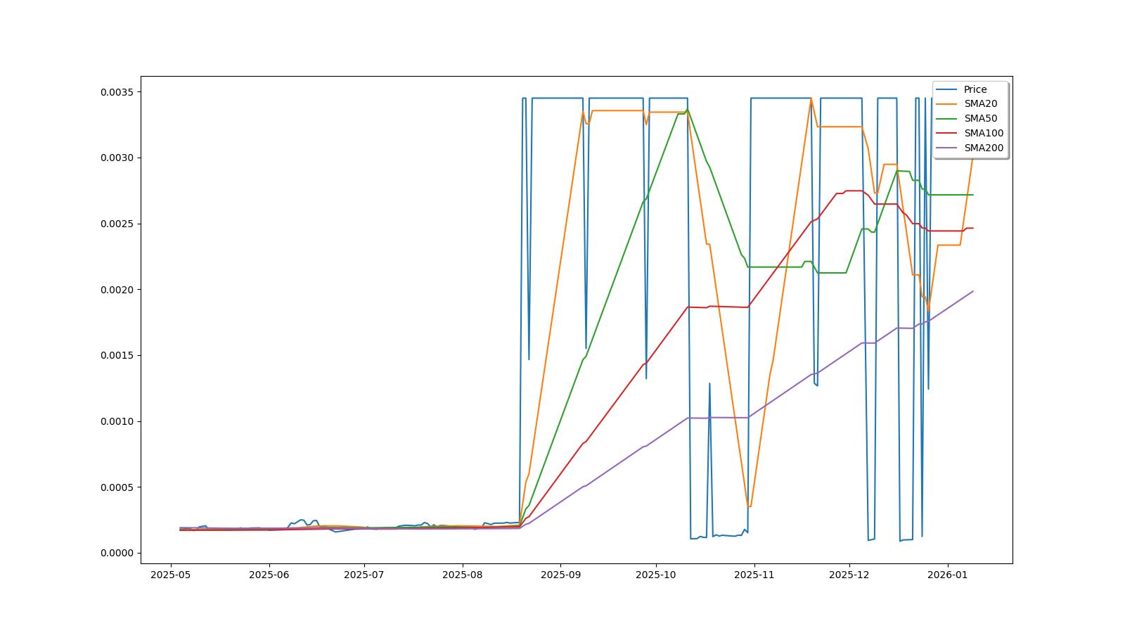 Mithril Simple Moving Averages
