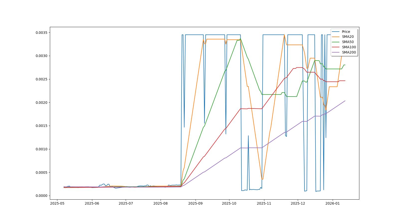 Mithril Simple Moving Averages