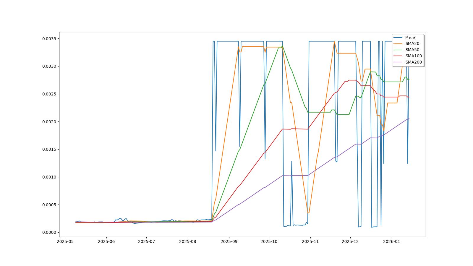 Mithril Simple Moving Averages