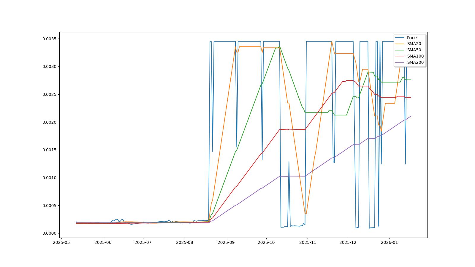 Mithril Simple Moving Averages