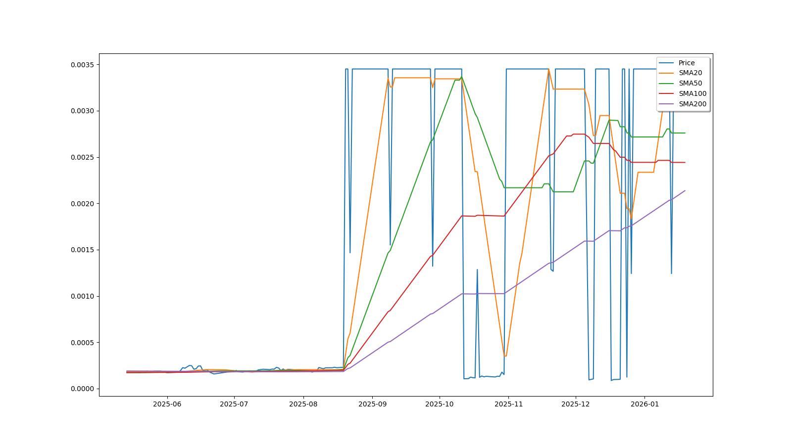 Mithril Simple Moving Averages