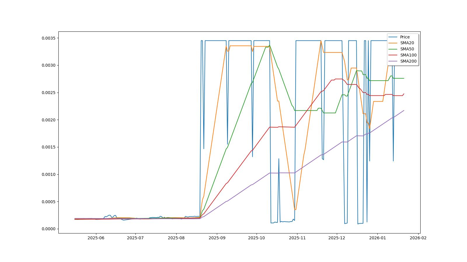 Mithril Simple Moving Averages