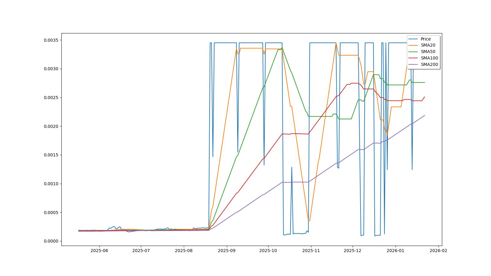 Mithril Simple Moving Averages