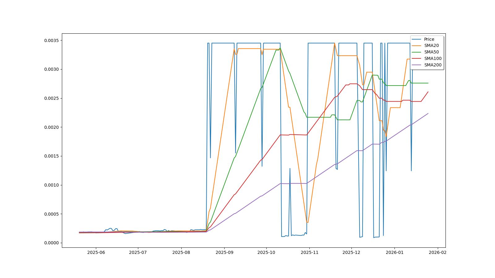 Mithril Simple Moving Averages