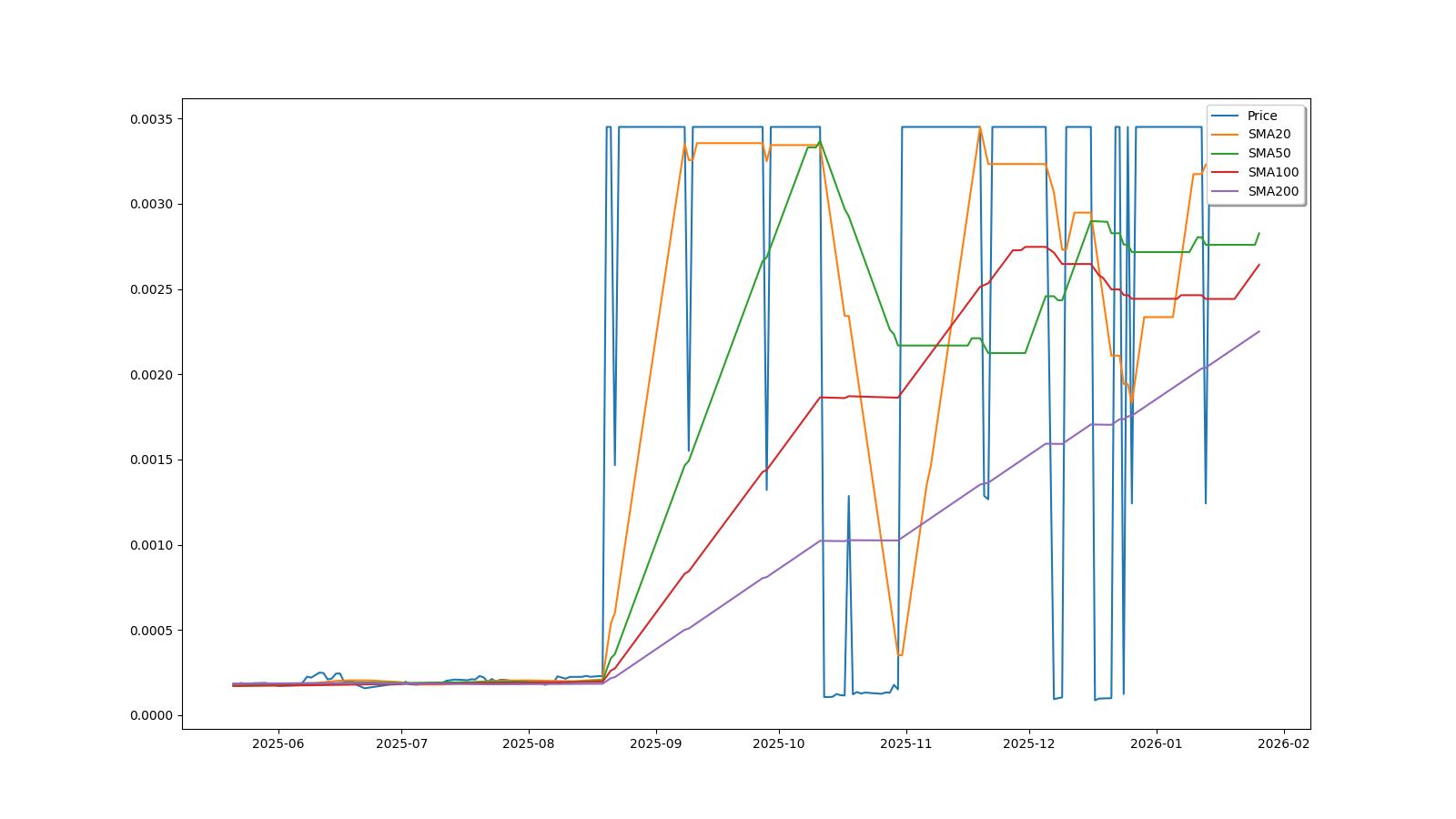 Mithril Simple Moving Averages
