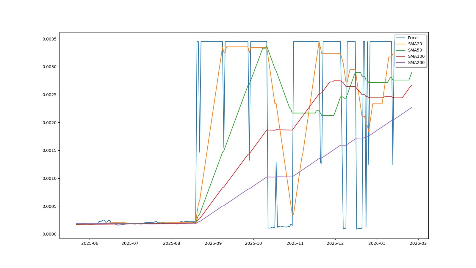 Mithril Simple Moving Averages