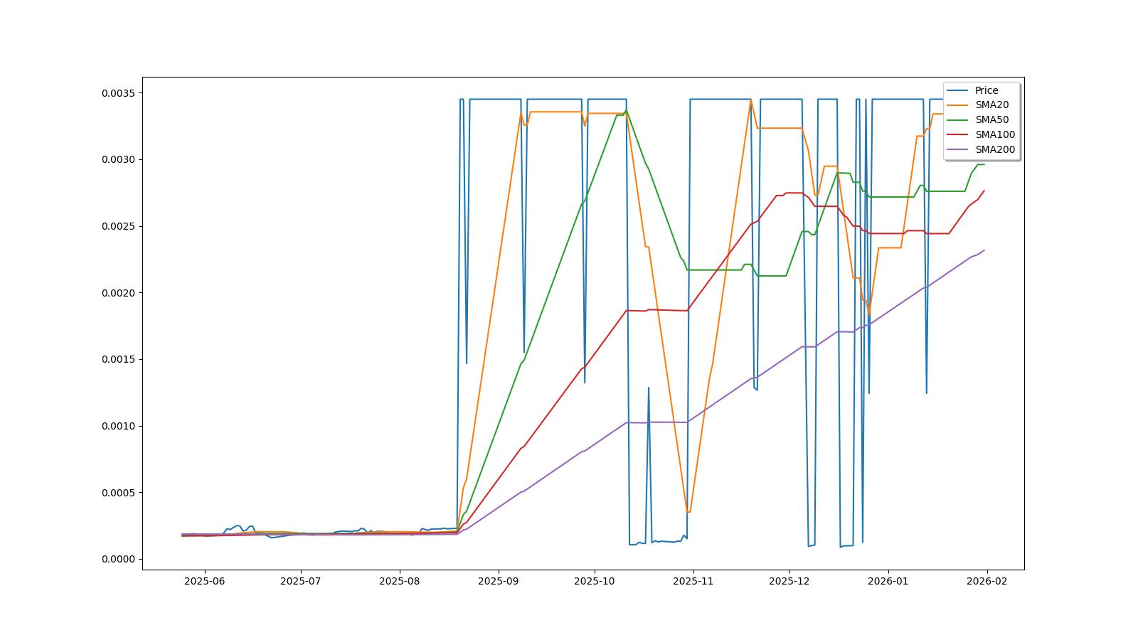 秘银币 Simple Moving Averages