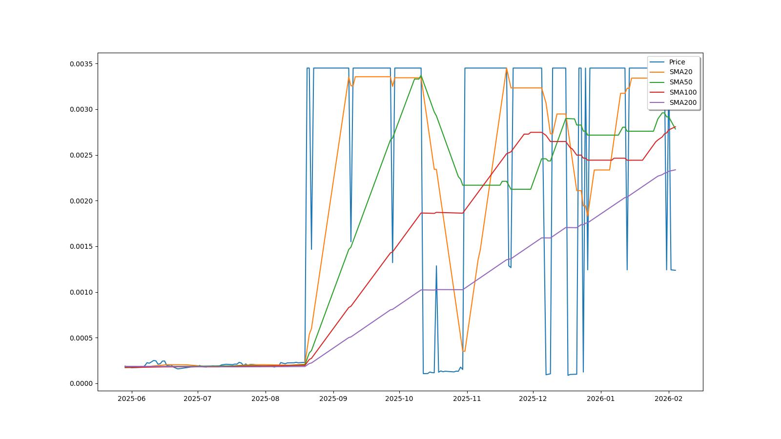 Mithril Simple Moving Averages