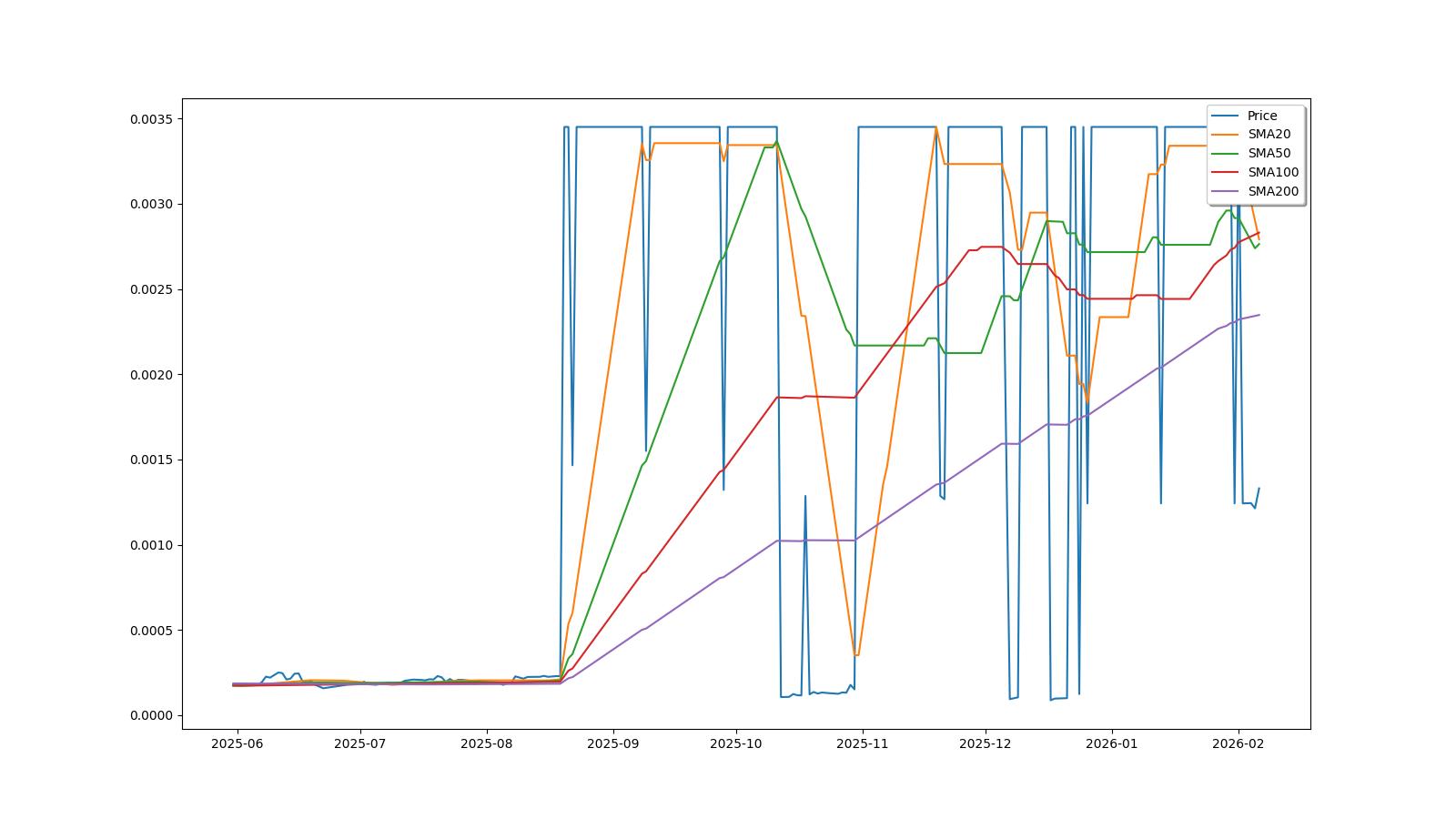 Mithril Simple Moving Averages