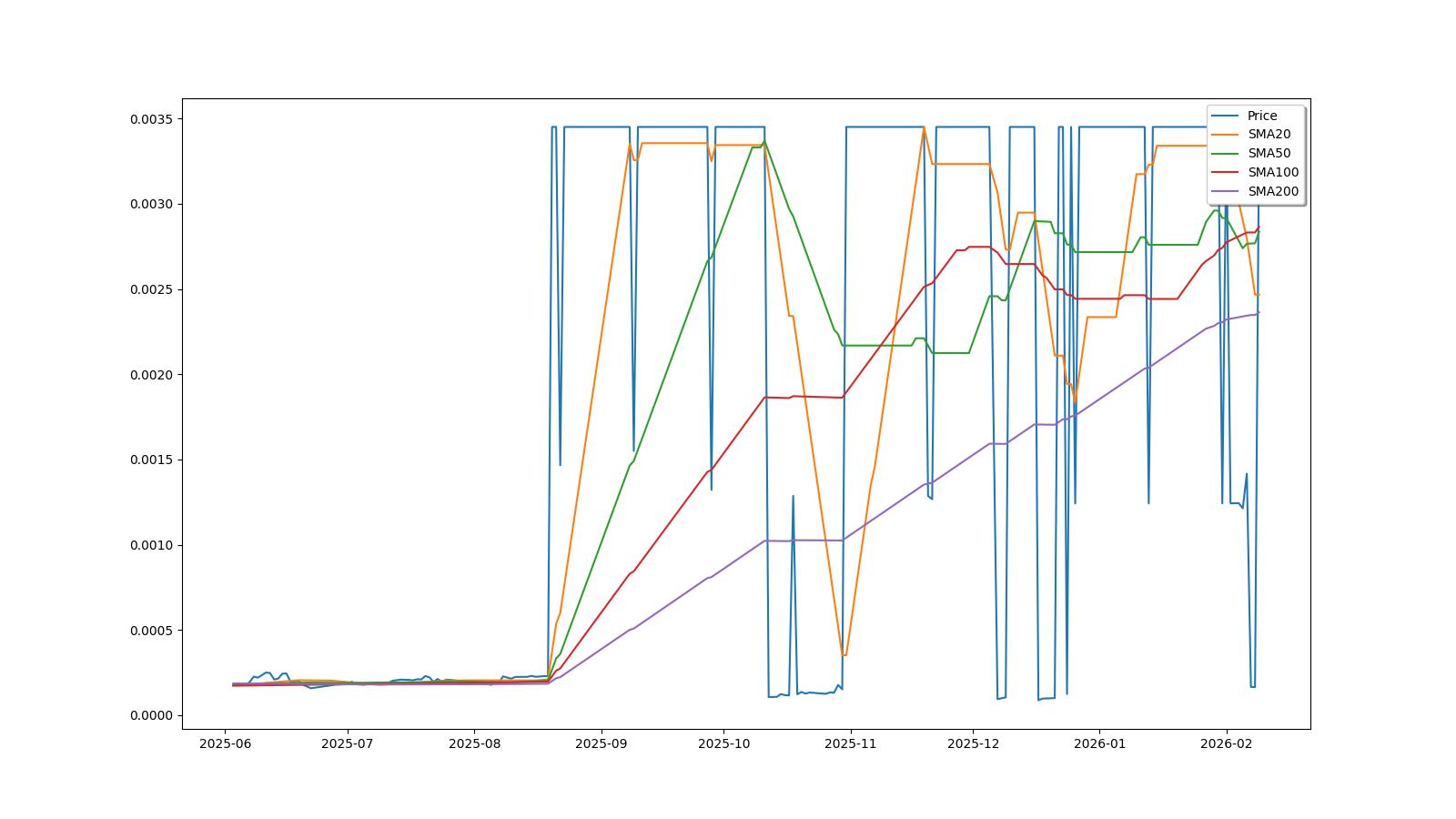 Mithril Simple Moving Averages