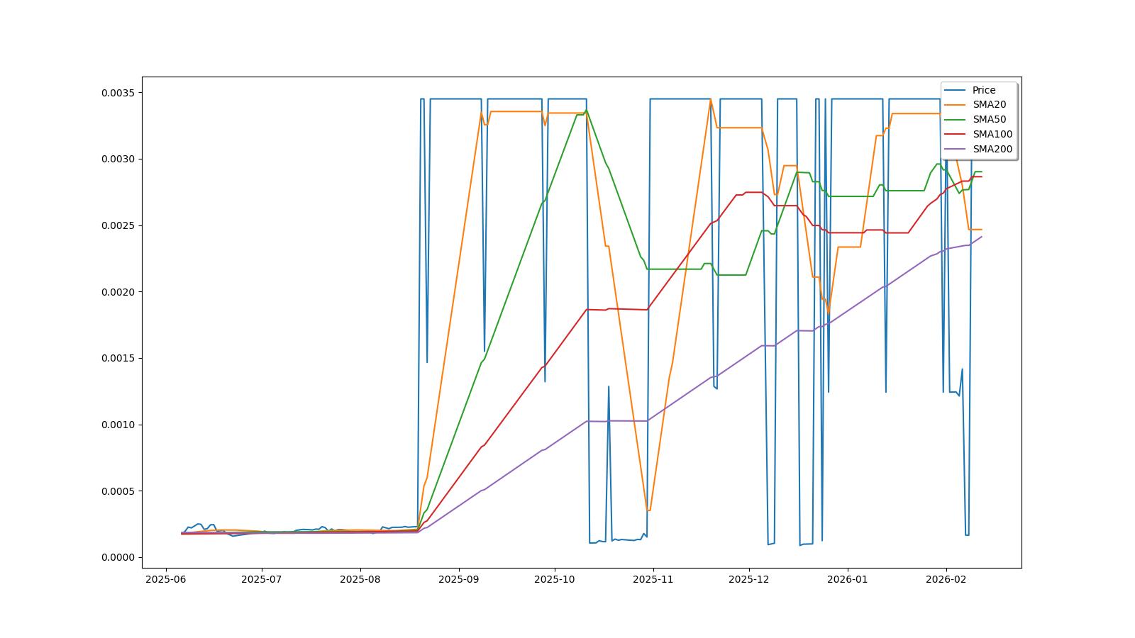 Mithril Simple Moving Averages