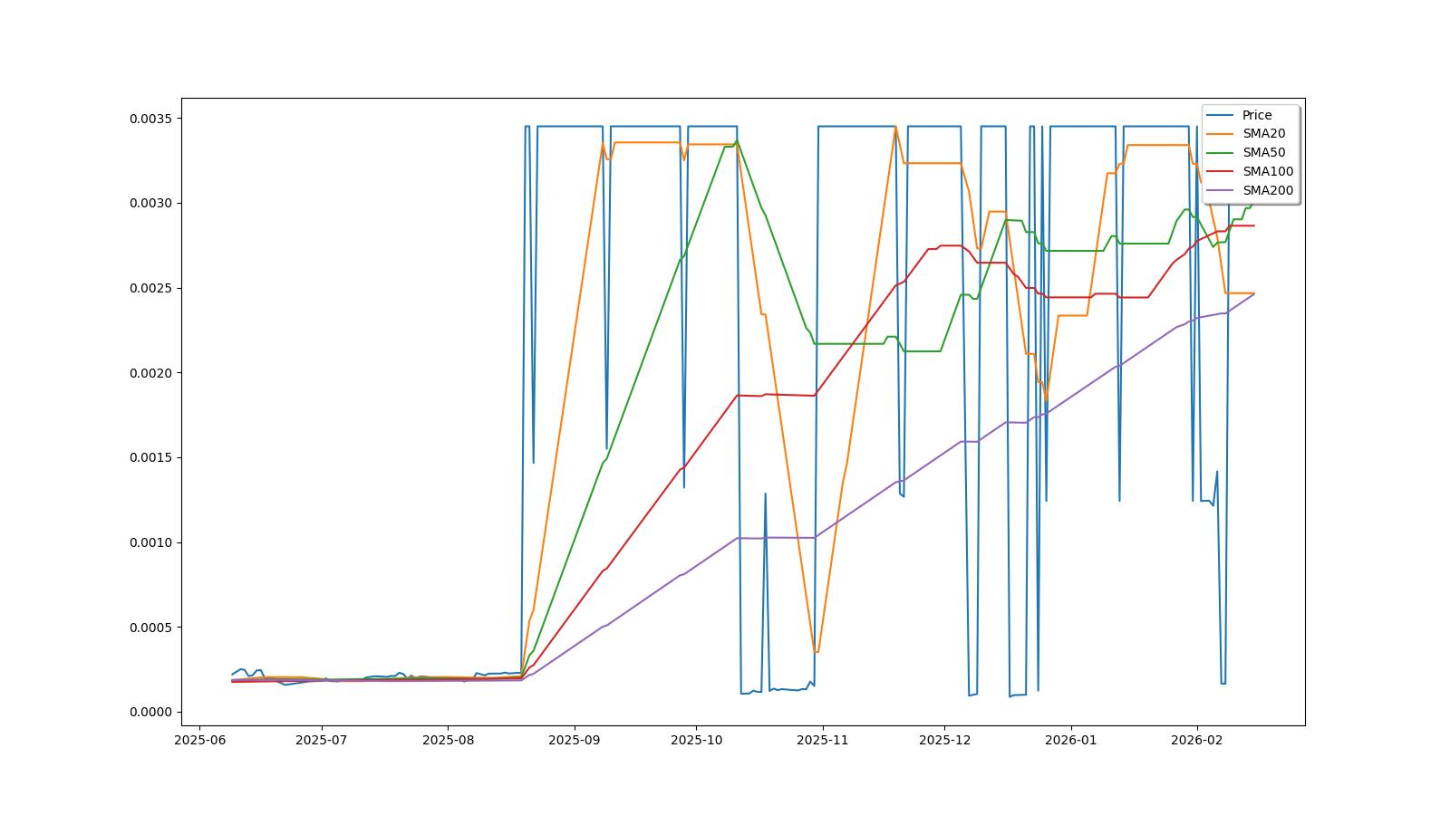 Mithril Simple Moving Averages