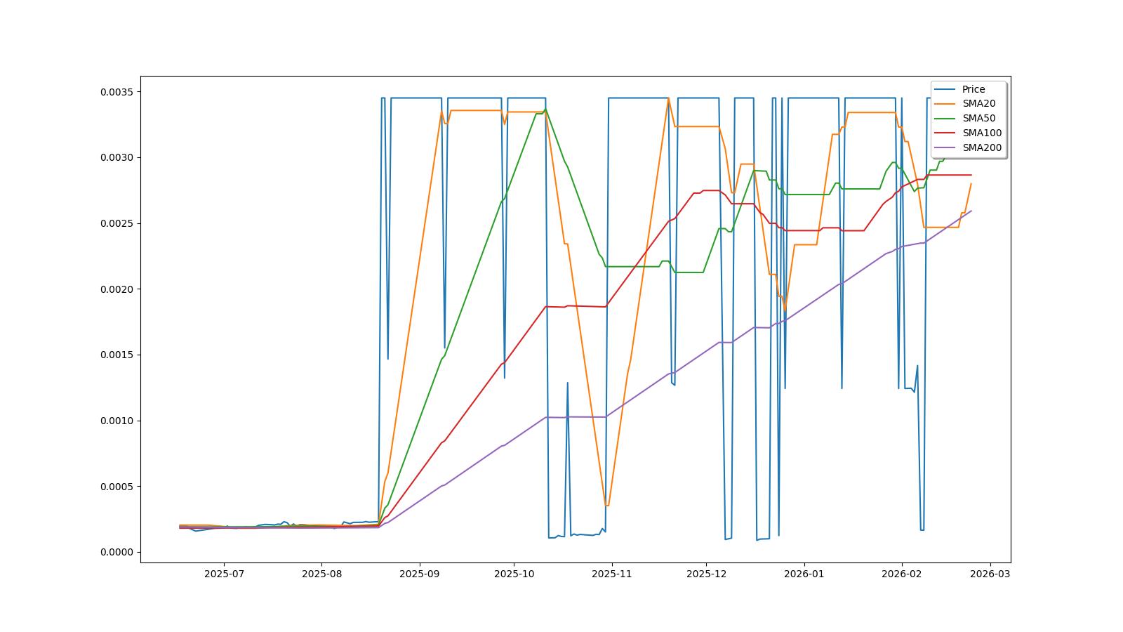 Mithril Simple Moving Averages