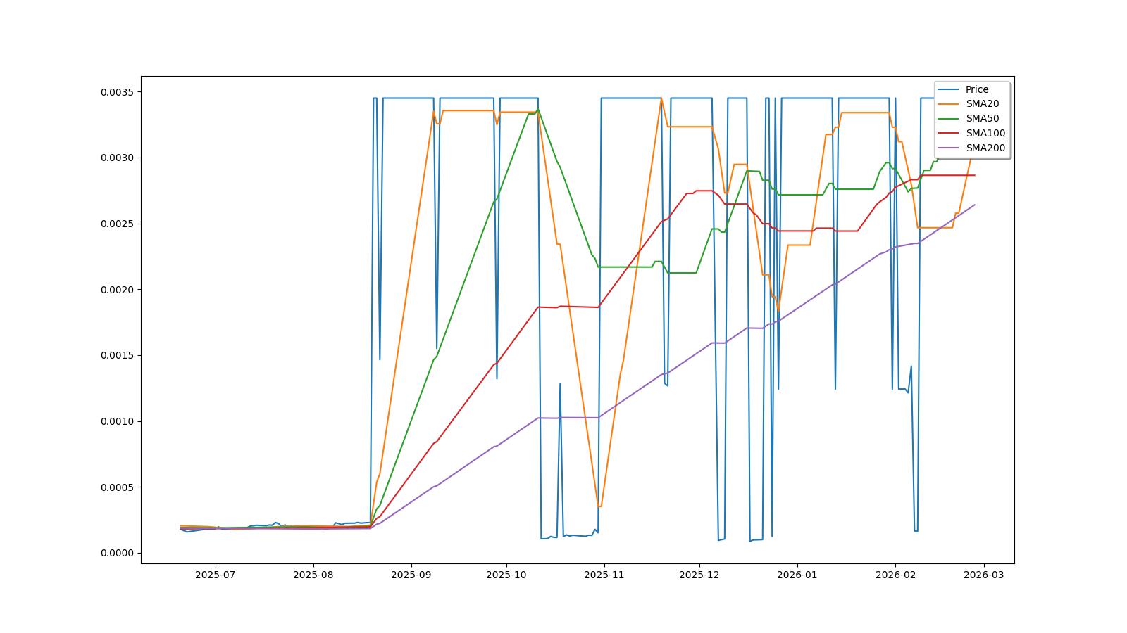 Mithril Simple Moving Averages