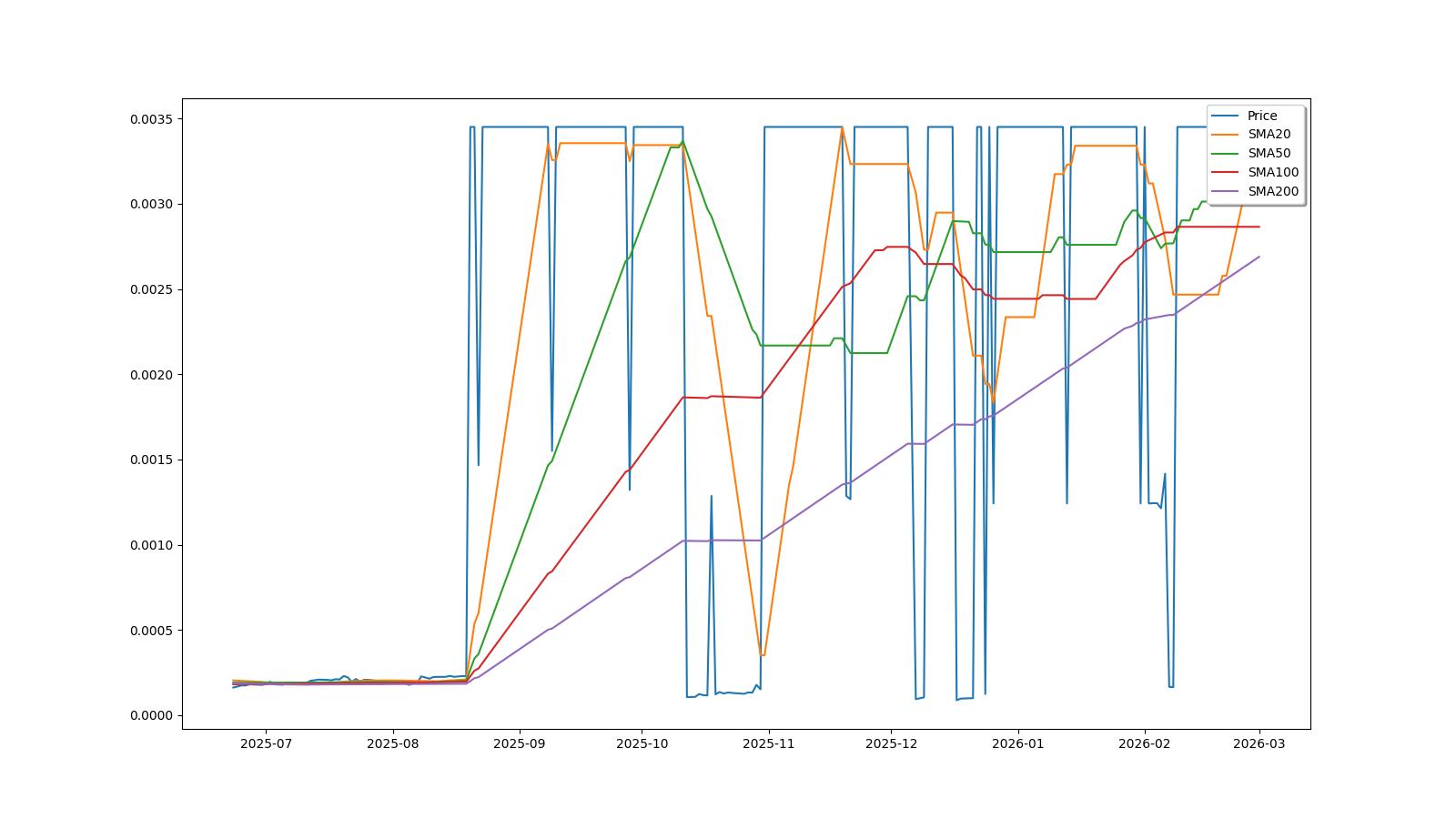 Mithril Simple Moving Averages