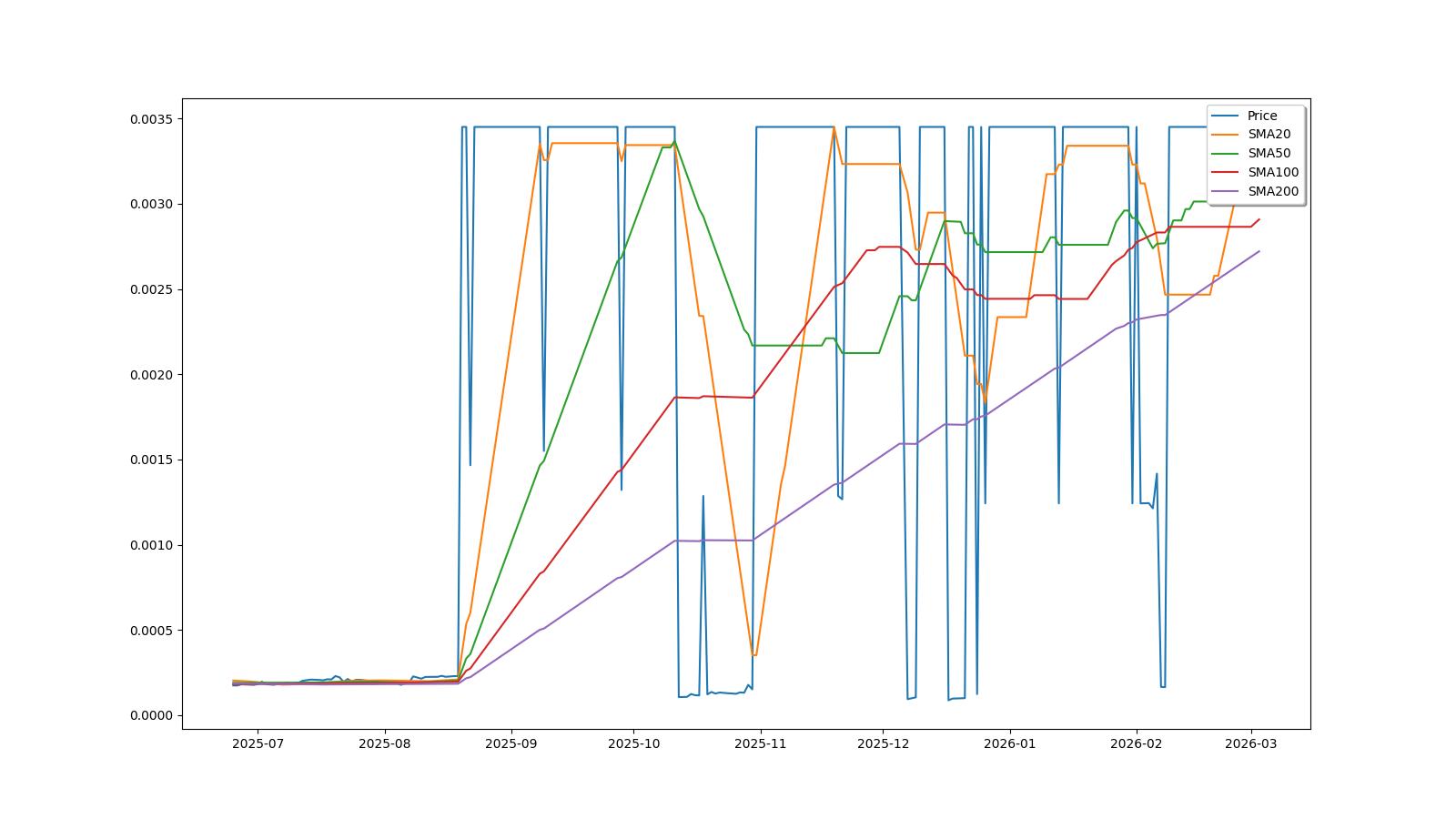 Mithril Simple Moving Averages