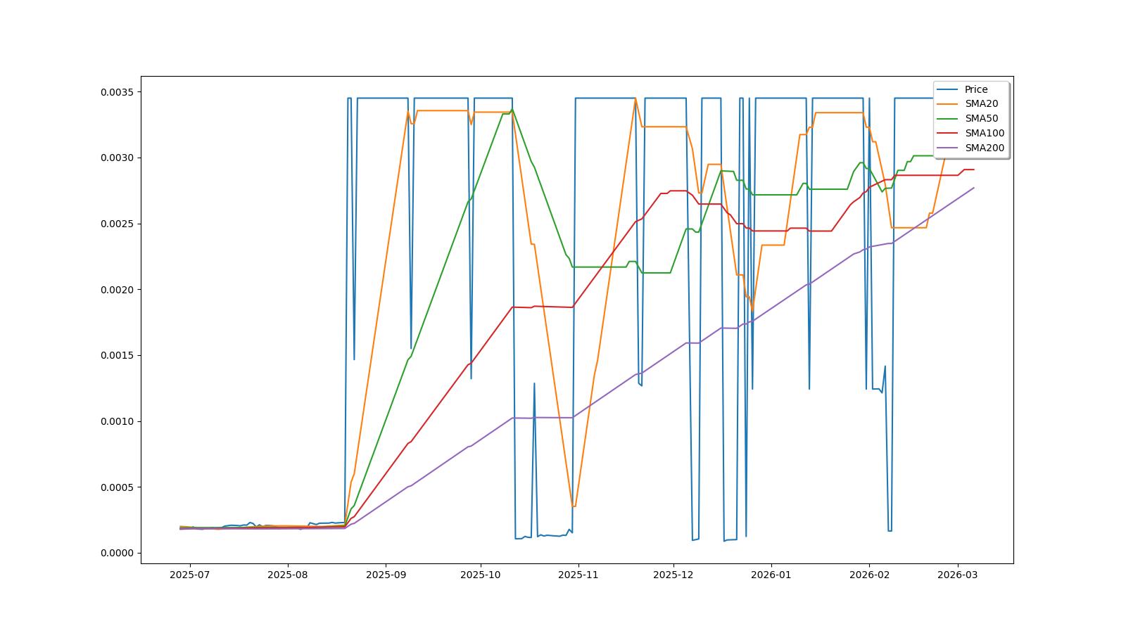 Mithril Simple Moving Averages
