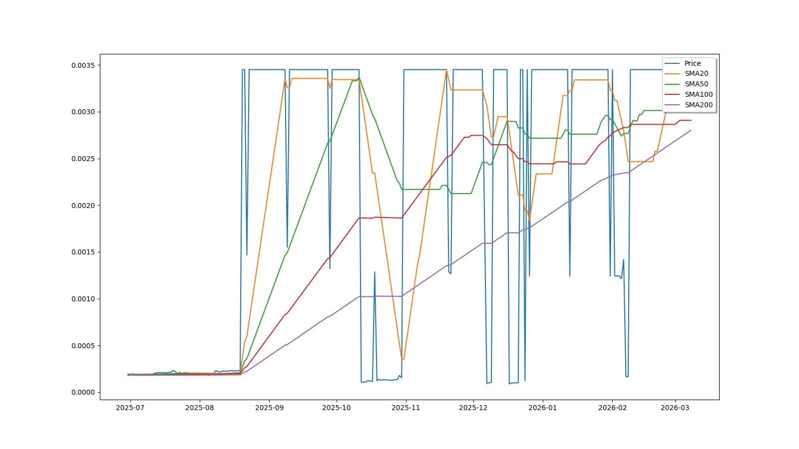 Mithril Simple Moving Averages