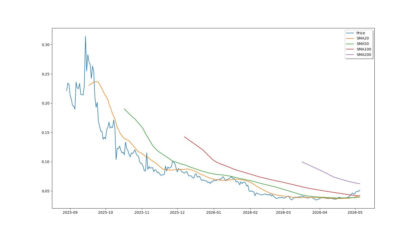 Mitosis Simple Moving Averages