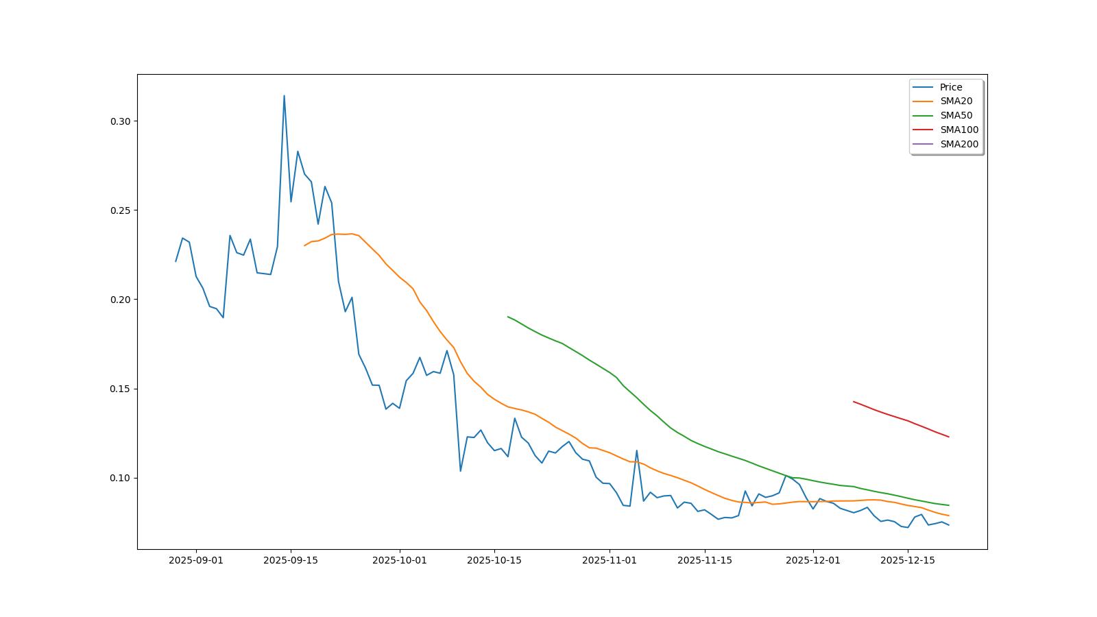 Mitosis Simple Moving Averages